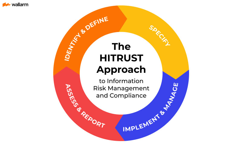 What is HITRUST CSF: A Guide to Compliance 🗺️